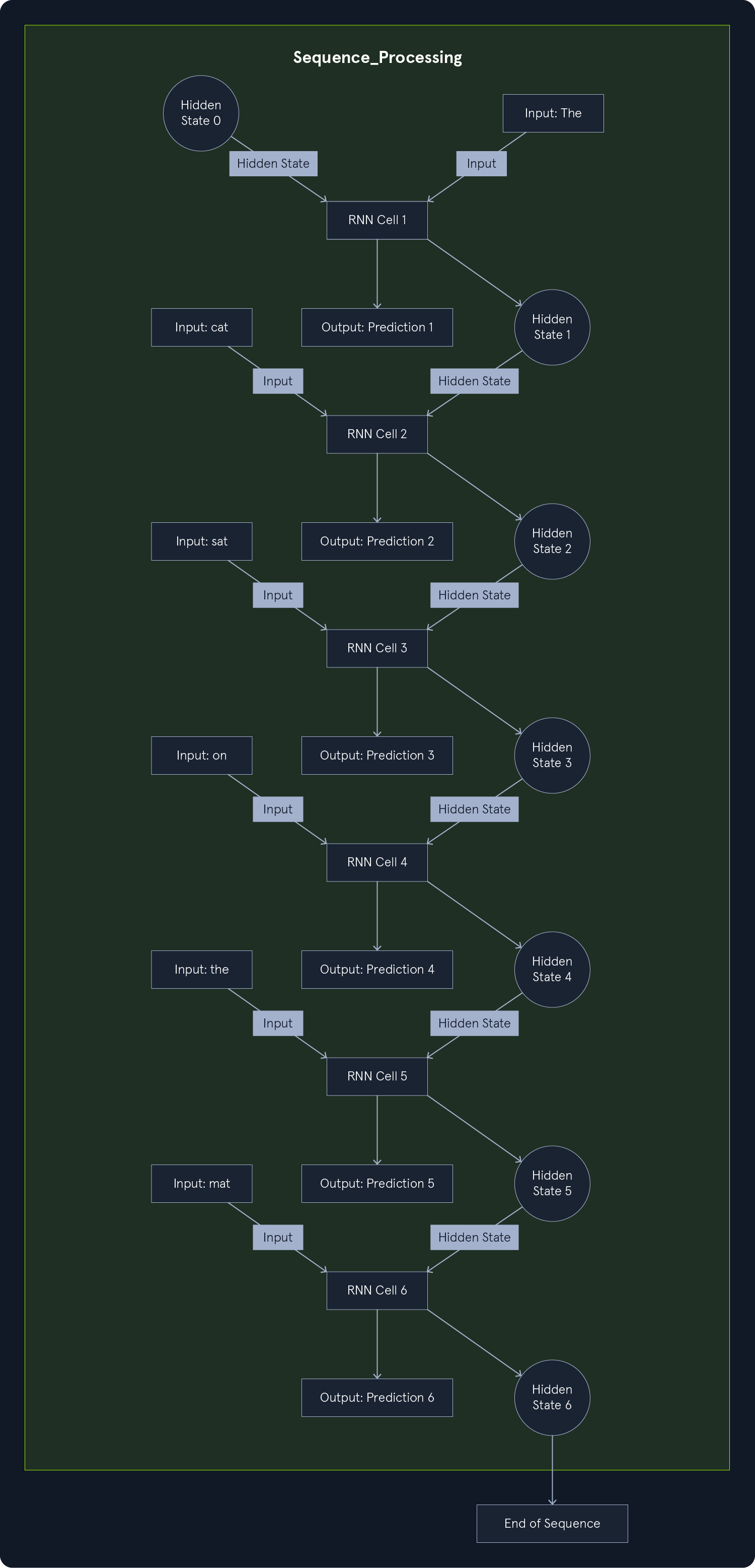 Hack The Box | Fundamentals of AI